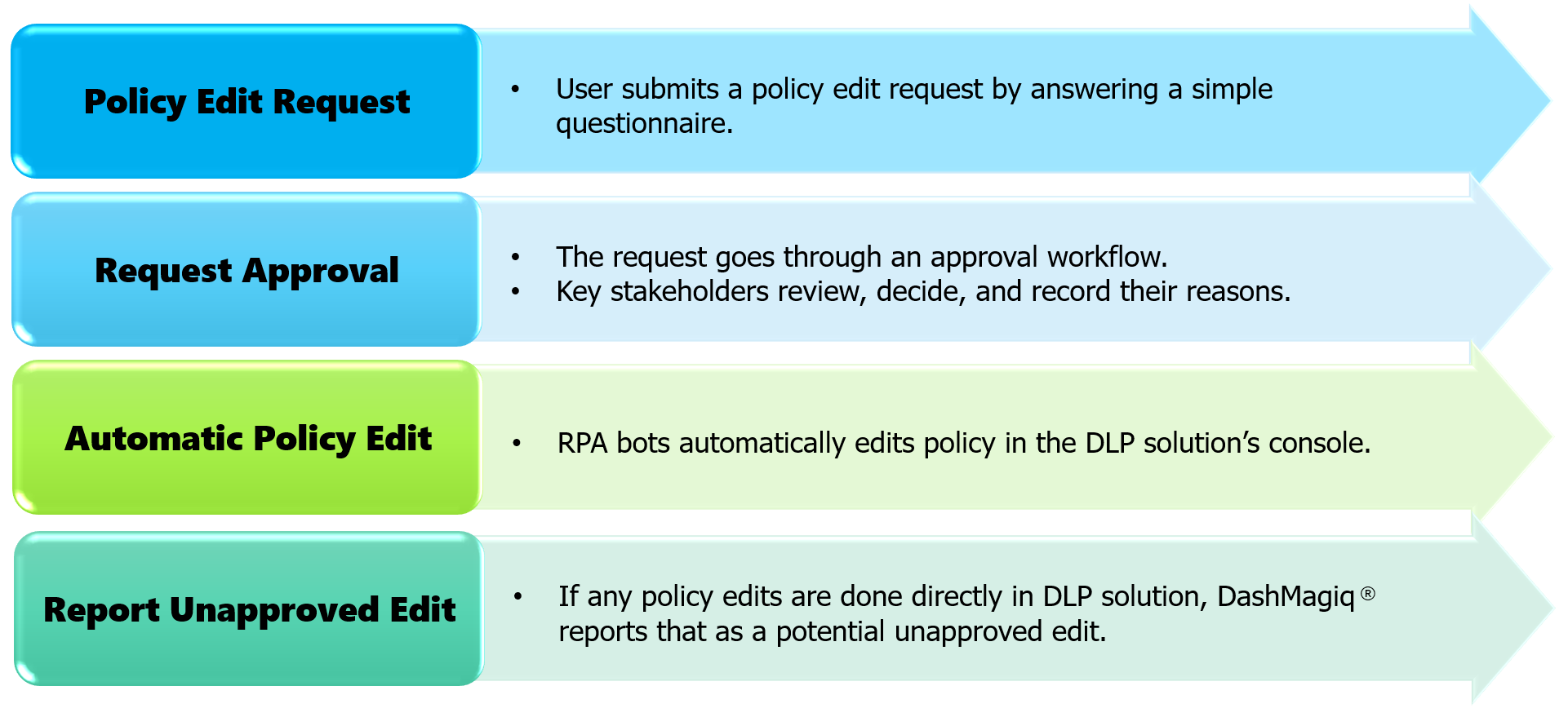 DashMagiq® Policy Governance Workflow